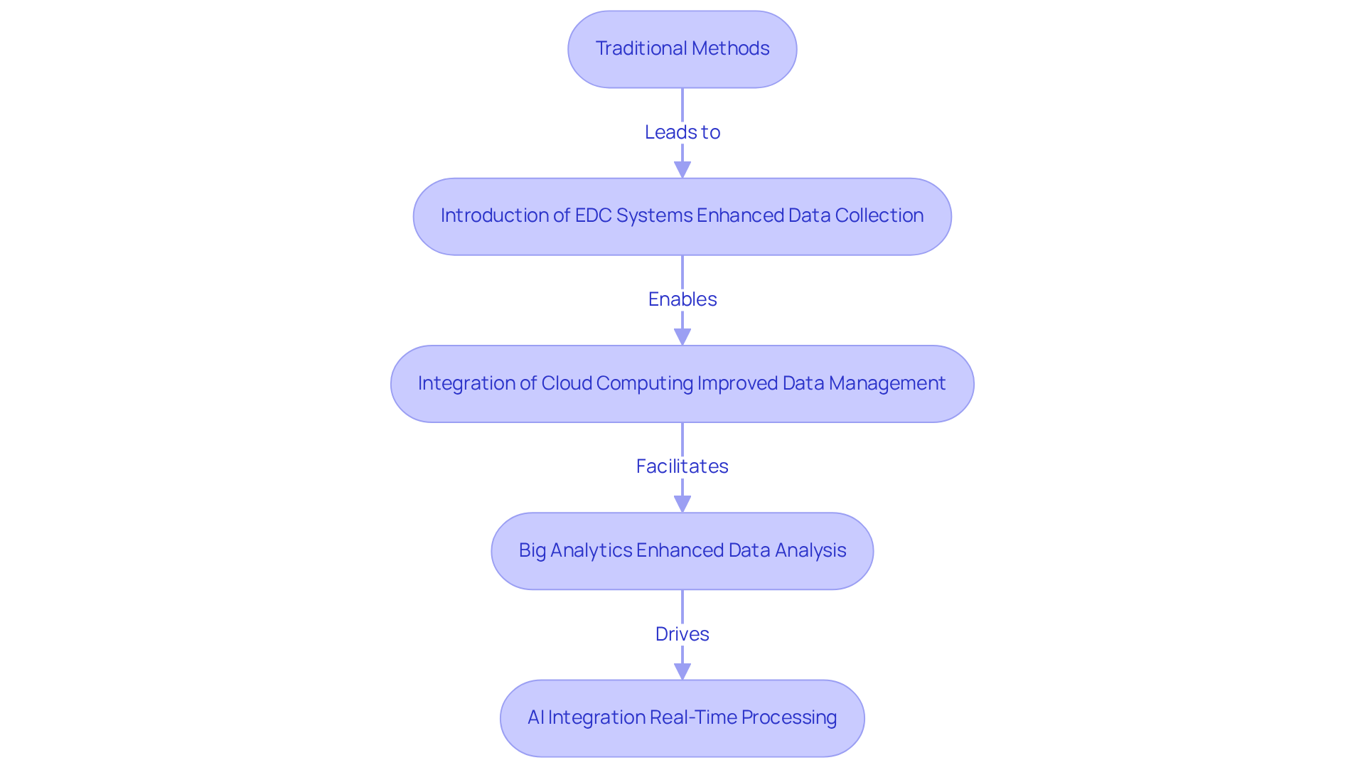 This flowchart shows how clinical data platforms have evolved over time. Each box represents a significant advancement, and the arrows indicate how one innovation leads to the next, helping you understand the journey from traditional methods to modern solutions.