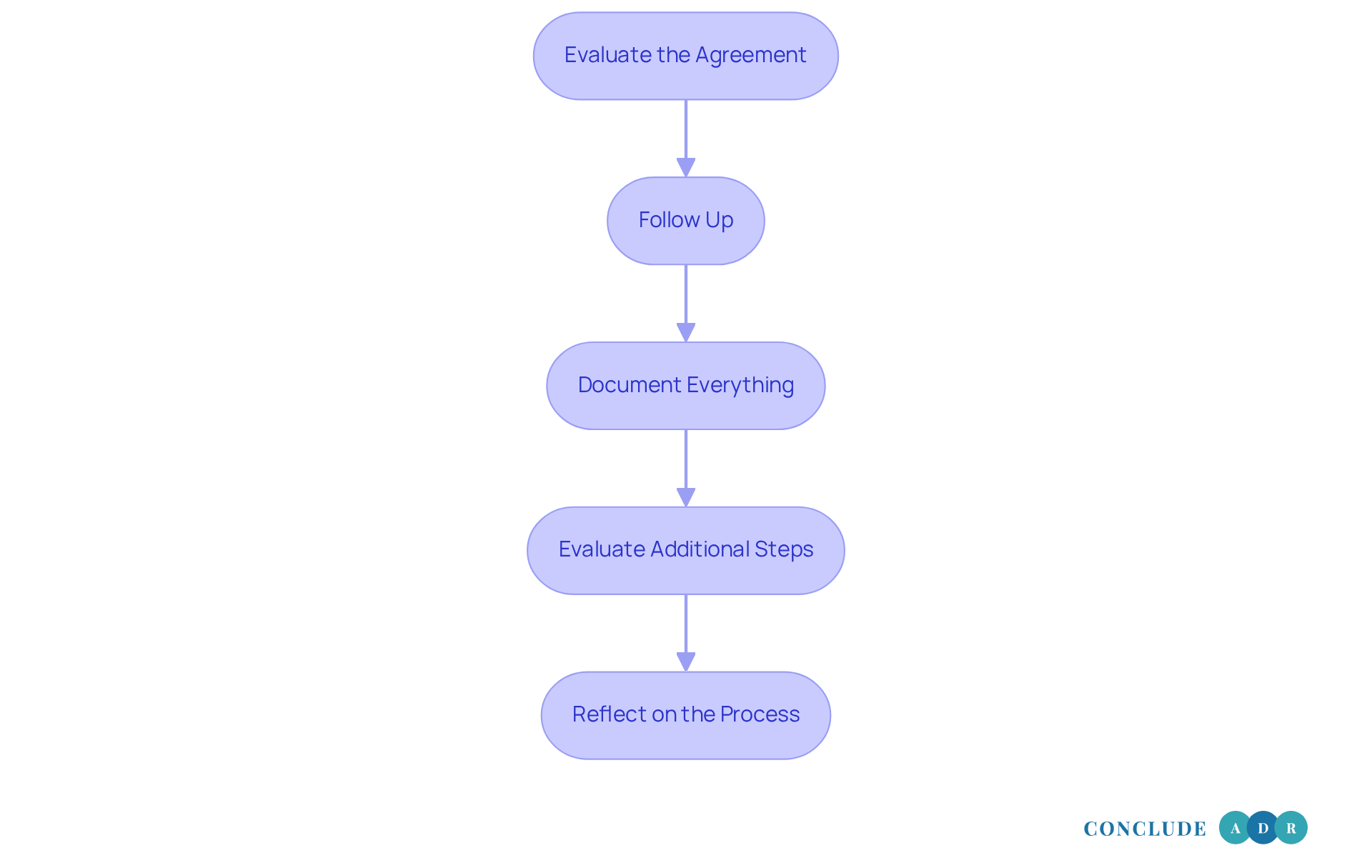 Each box represents a step you should take after mediation. Follow the arrows to see how to evaluate outcomes and decide on your next actions. Each box represents a step you should take after mediation. Follow the arrows to see how to evaluate outcomes and decide on your next actions.