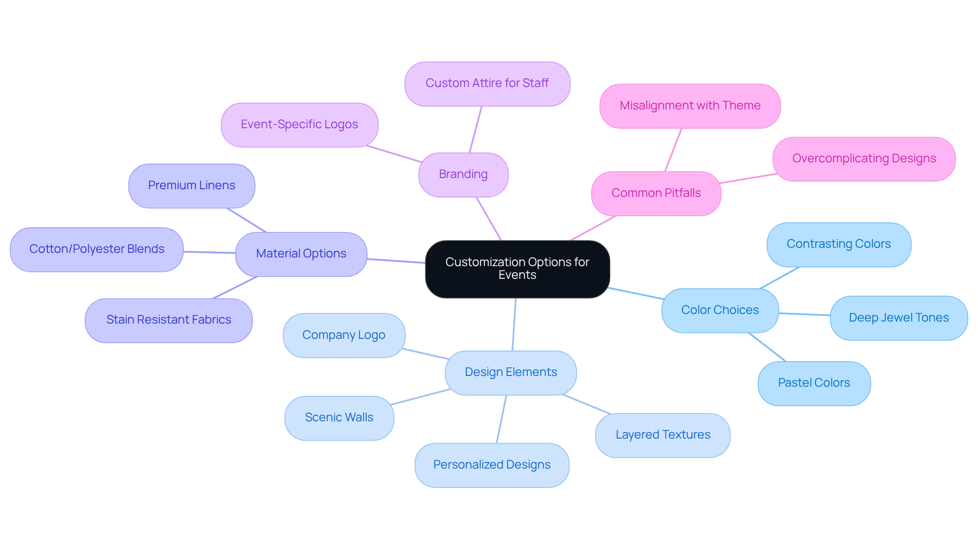 Start at the center with the main idea of customization, then follow the branches to explore different aspects like colors, materials, and branding strategies. Each branch represents a way to enhance your event's uniqueness.
