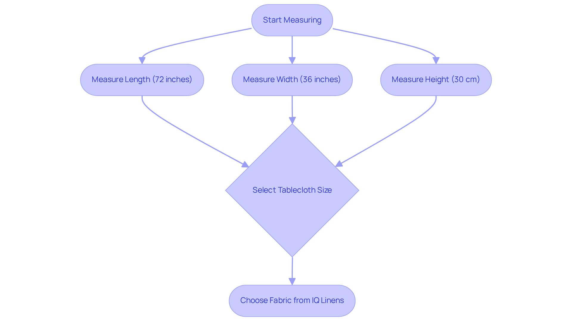 Follow the steps in the flowchart to measure your table correctly and find the perfect tablecloth size. Each box represents a step in the process, leading you to the final choice of fabric.