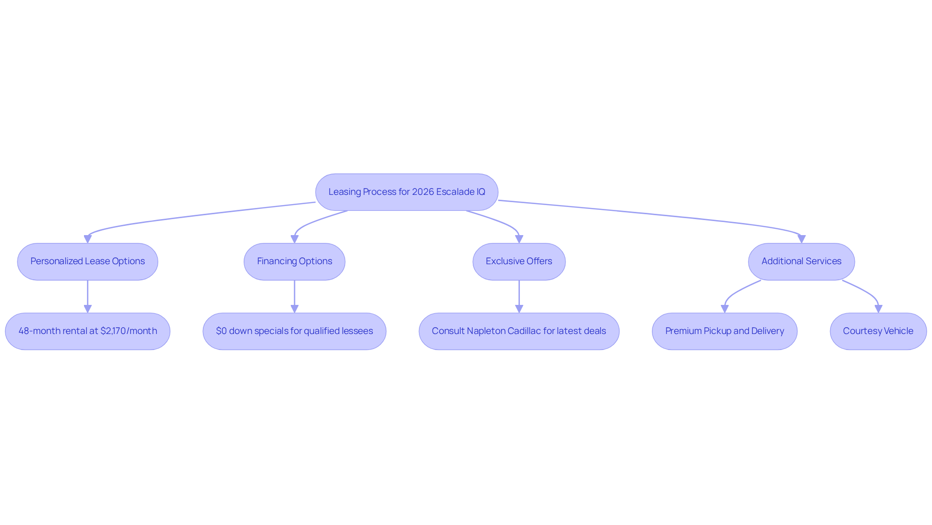 This flowchart outlines the leasing process for the 2026 Escalade IQ. Each box represents a key aspect of the leasing experience, from personalized options to financing and additional services. Follow the arrows to see how these elements connect and support potential lessees in making informed decisions. This flowchart outlines the leasing process for the 2026 Escalade IQ. Each box represents a key aspect of the leasing experience, from personalized options to financing and additional services. Follow the arrows to see how these elements connect and support potential lessees in making informed decisions.