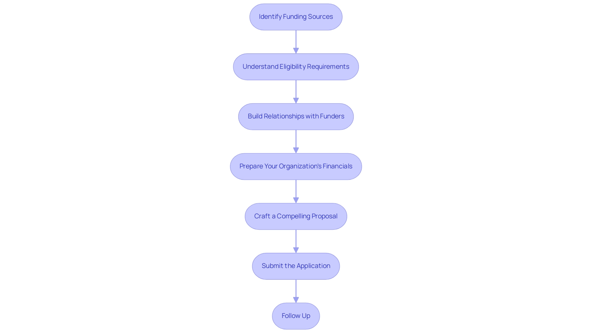 Each box represents a step in the grant-securing process, and the arrows indicate the sequential flow from one step to the next. Color coding differentiates types of actions. Each box represents a step in the grant-securing process, and the arrows indicate the sequential flow from one step to the next. Color coding differentiates types of actions.