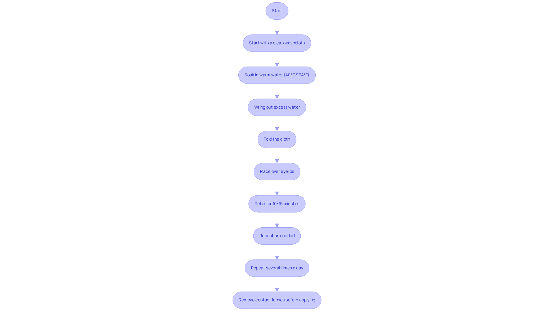 This flowchart guides you through the process of applying warm compresses. Each box represents a step you should take, and the arrows show you the order to follow. Start at the top and work your way down for the best results!