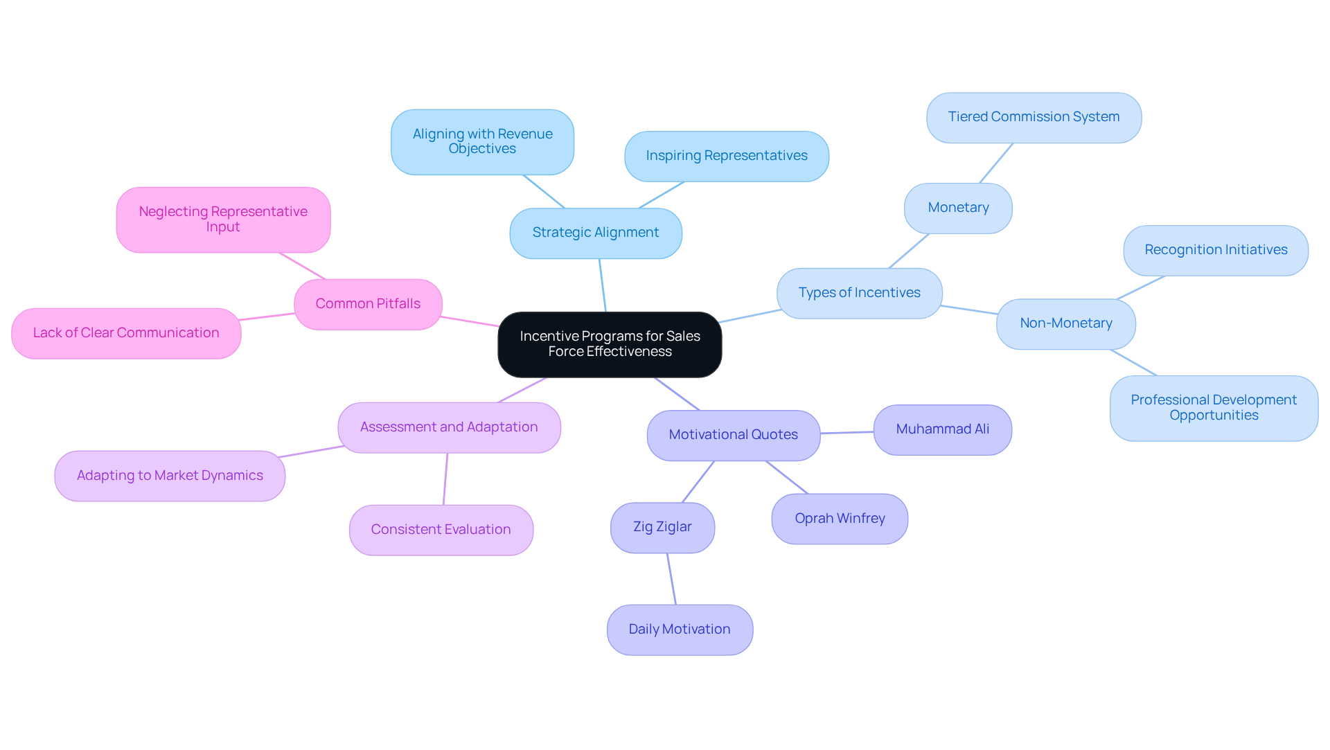 The center represents the overall theme of incentive programs. Branches indicate different components that contribute to driving sales performance, making it easier to understand how they all connect and support each other.
