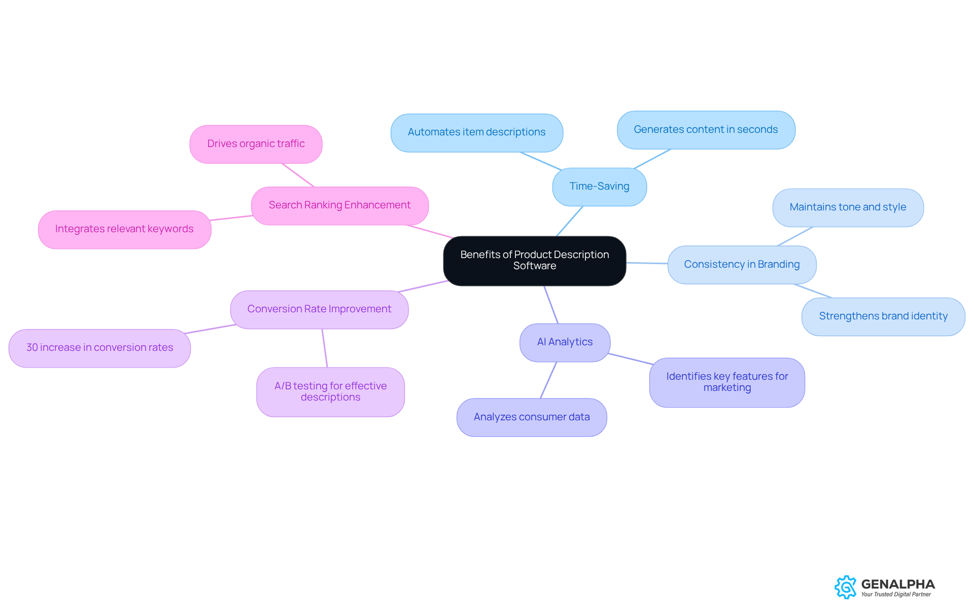 The central node represents the main topic, while the branches show different benefits. Each sub-branch provides more details or examples related to that benefit, helping you understand how product description software can enhance your business. The central node represents the main topic, while the branches show different benefits. Each sub-branch provides more details or examples related to that benefit, helping you understand how product description software can enhance your business.