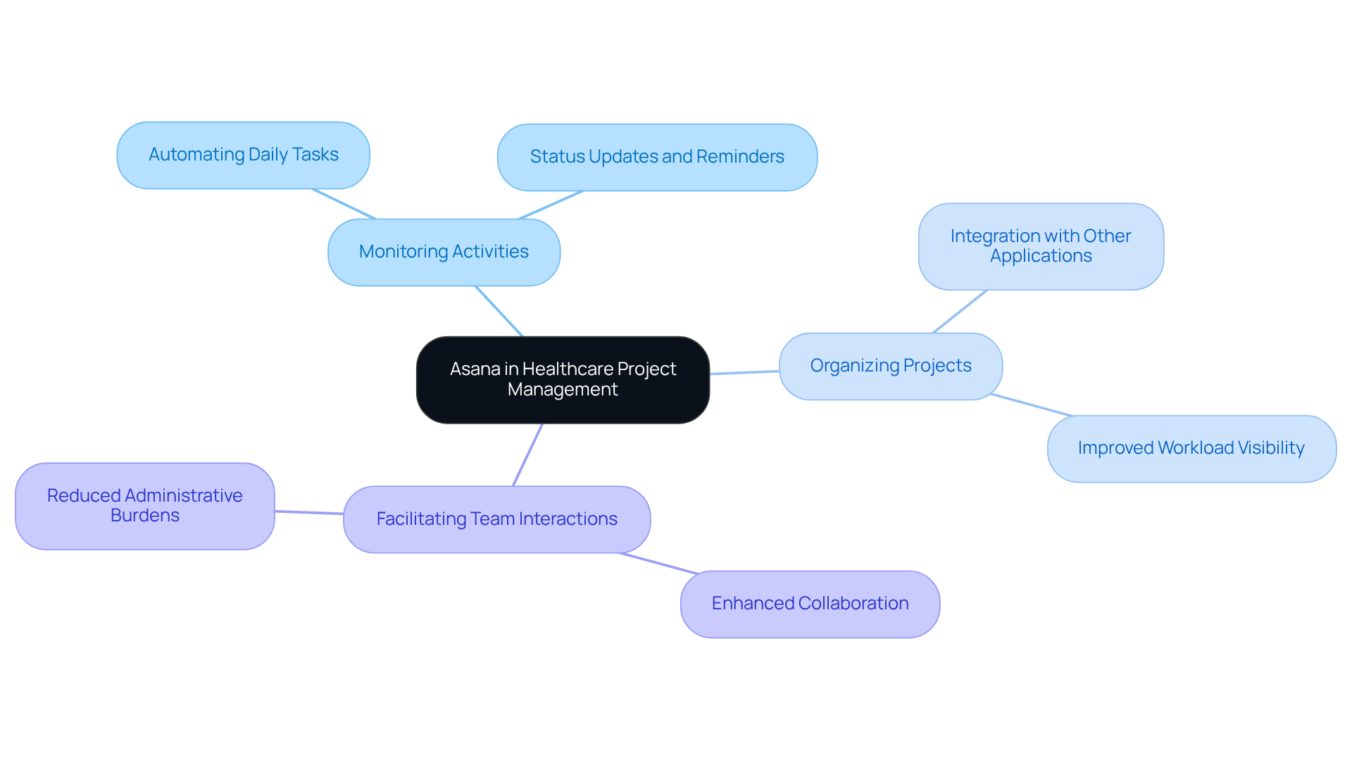 The central node represents Asana's overall impact, while the branches show specific features and their benefits. Follow the branches to understand how each aspect contributes to better project management in healthcare.