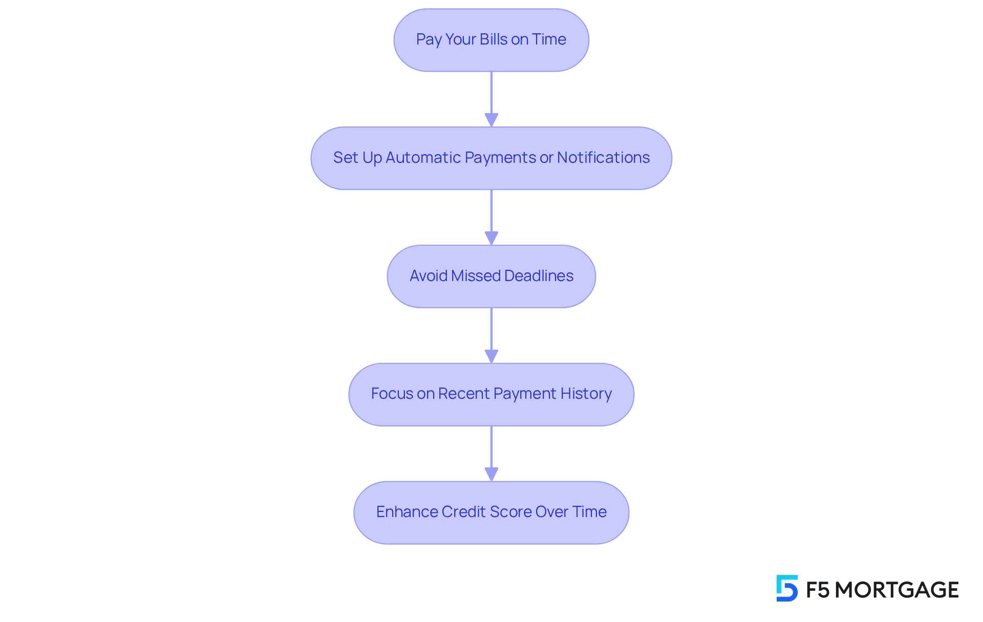 This flowchart shows the steps to take for improving your mortgage credit score. Start by paying your bills on time, then consider setting up automatic payments to avoid missed deadlines. Remember, focusing on your recent payment history is key to enhancing your score!