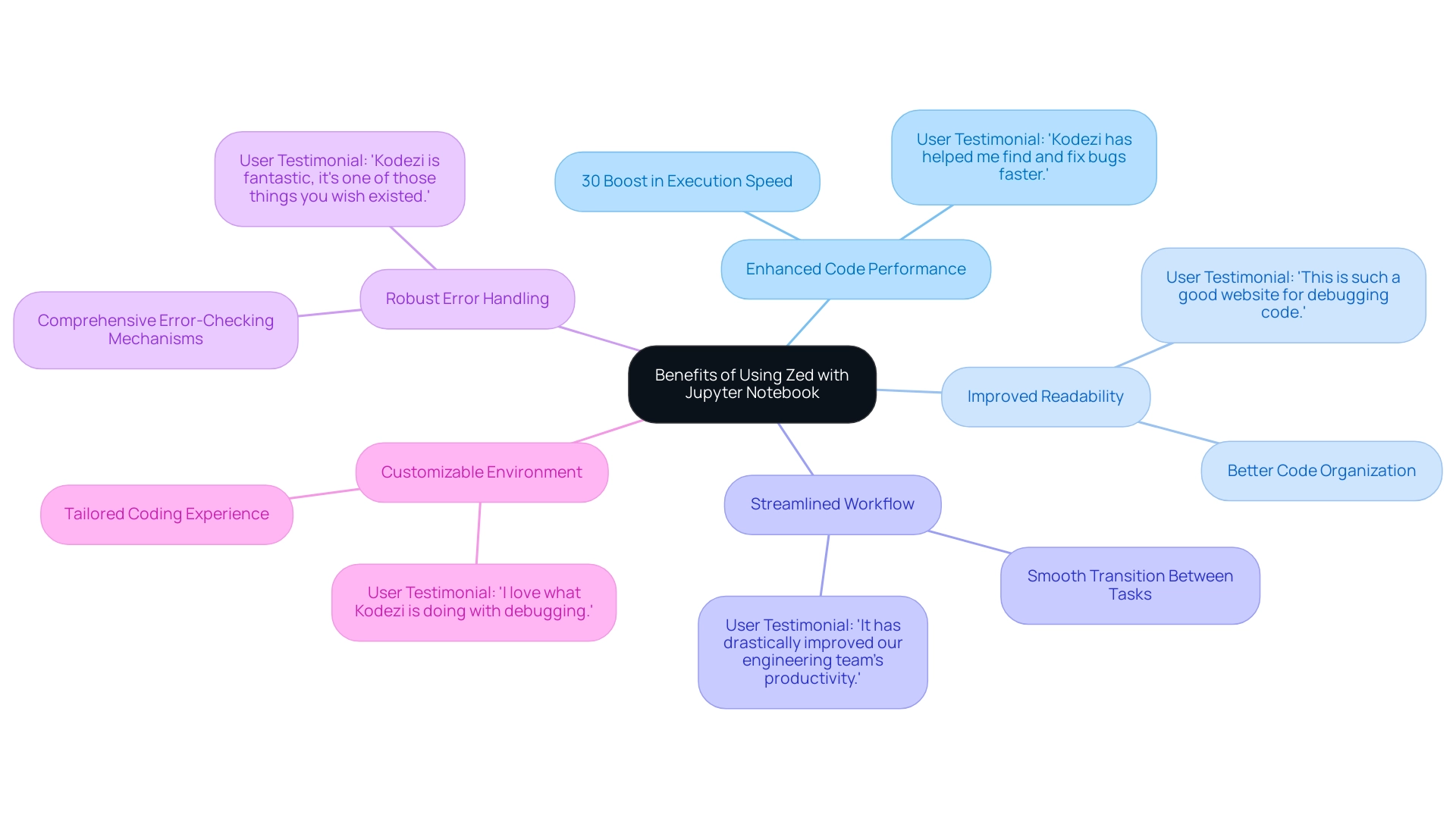 Each branch represents a key benefit of Zed, with sub-branches providing supporting details and user testimonials.