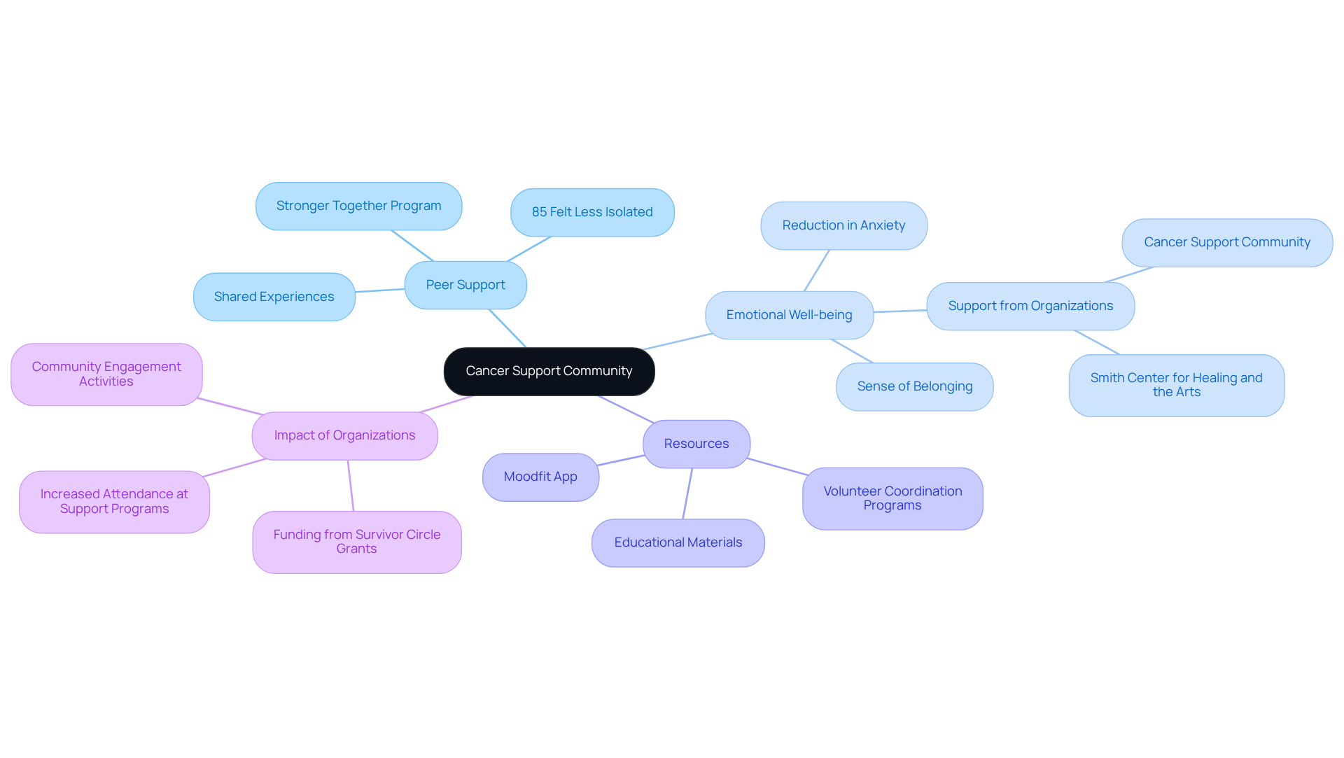 The center represents the main theme of cancer support, with branches showing how peer support, emotional well-being, and resources connect to enhance patients' experiences.
