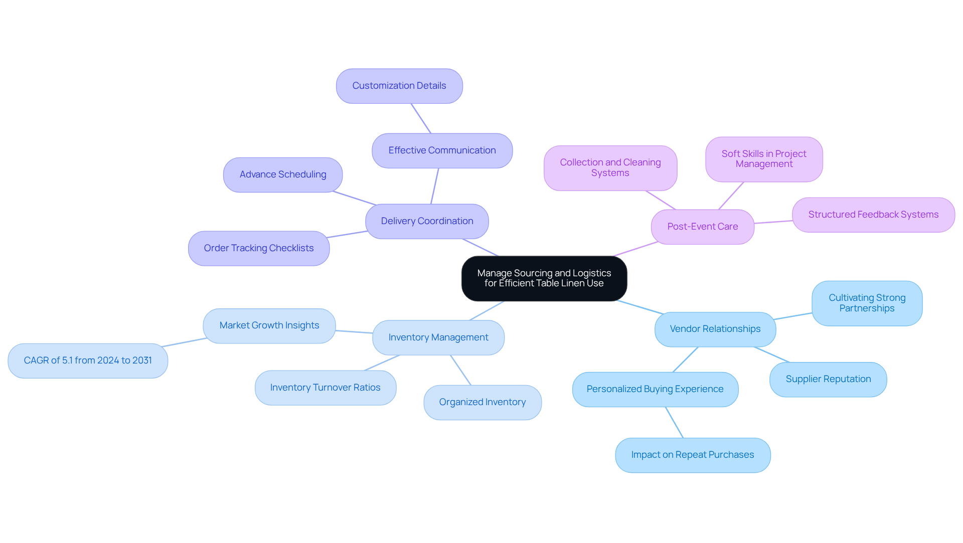 The central node represents the main topic, while the branches show key practices. Each sub-branch provides additional details or strategies related to that practice, helping you see how everything connects.