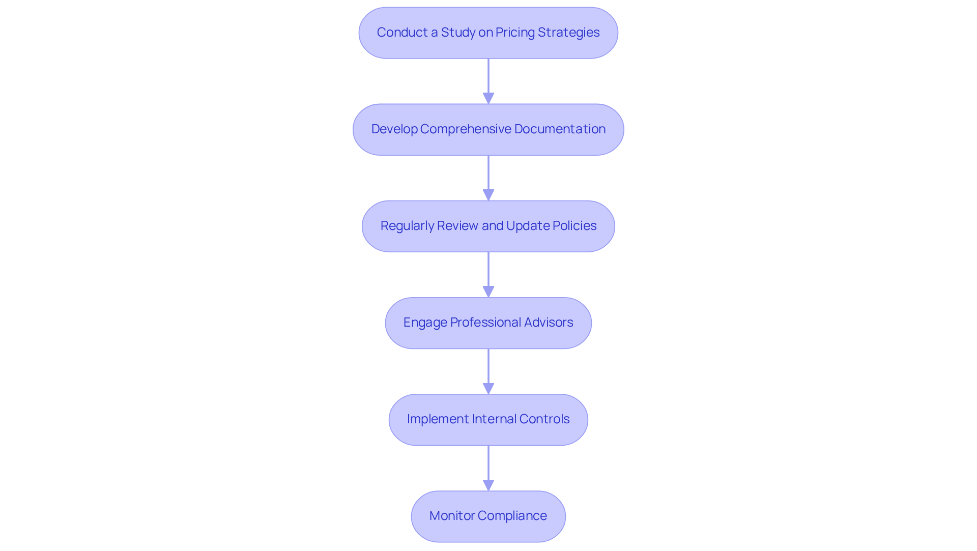 Each box represents a crucial step in implementing transfer pricing strategies. Follow the arrows to see how each step builds on the previous one, guiding businesses toward compliance and effective financial management.