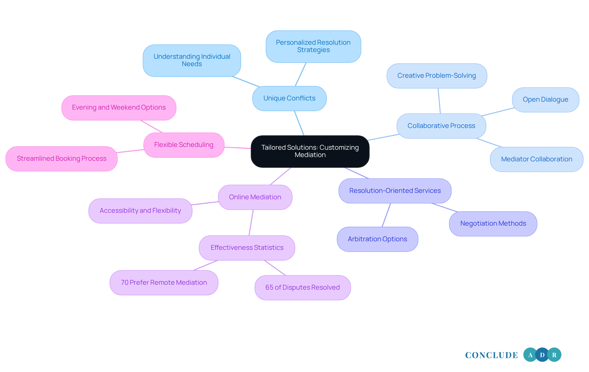 Start at the center with the concept of tailored mediation, then explore the branches that show how we customize our approach to fit different needs and circumstances.