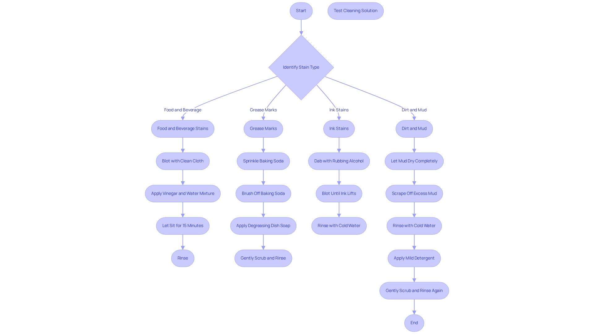 Follow the arrows to see the steps for removing different types of stains. Each branch shows a specific stain type and the actions you need to take to effectively remove it.