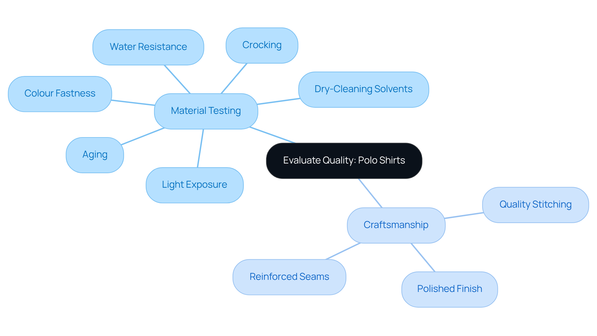 The central node represents the overall quality evaluation, while the branches show specific areas to consider when selecting polo shirts. Each sub-branch details important factors related to material testing and craftsmanship.