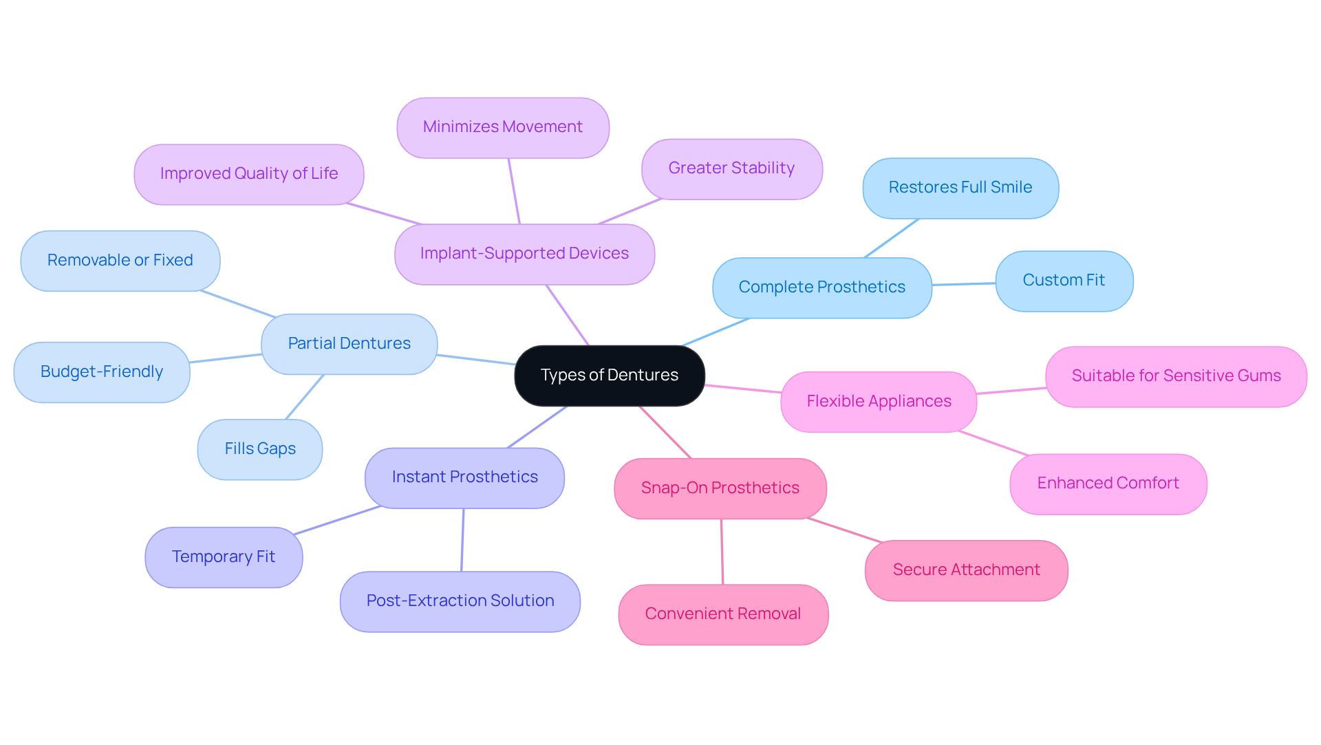 Start at the center with the main topic of dentures, then follow the branches to explore each type and its unique features. Each color represents a different type, making it easy to differentiate between them.