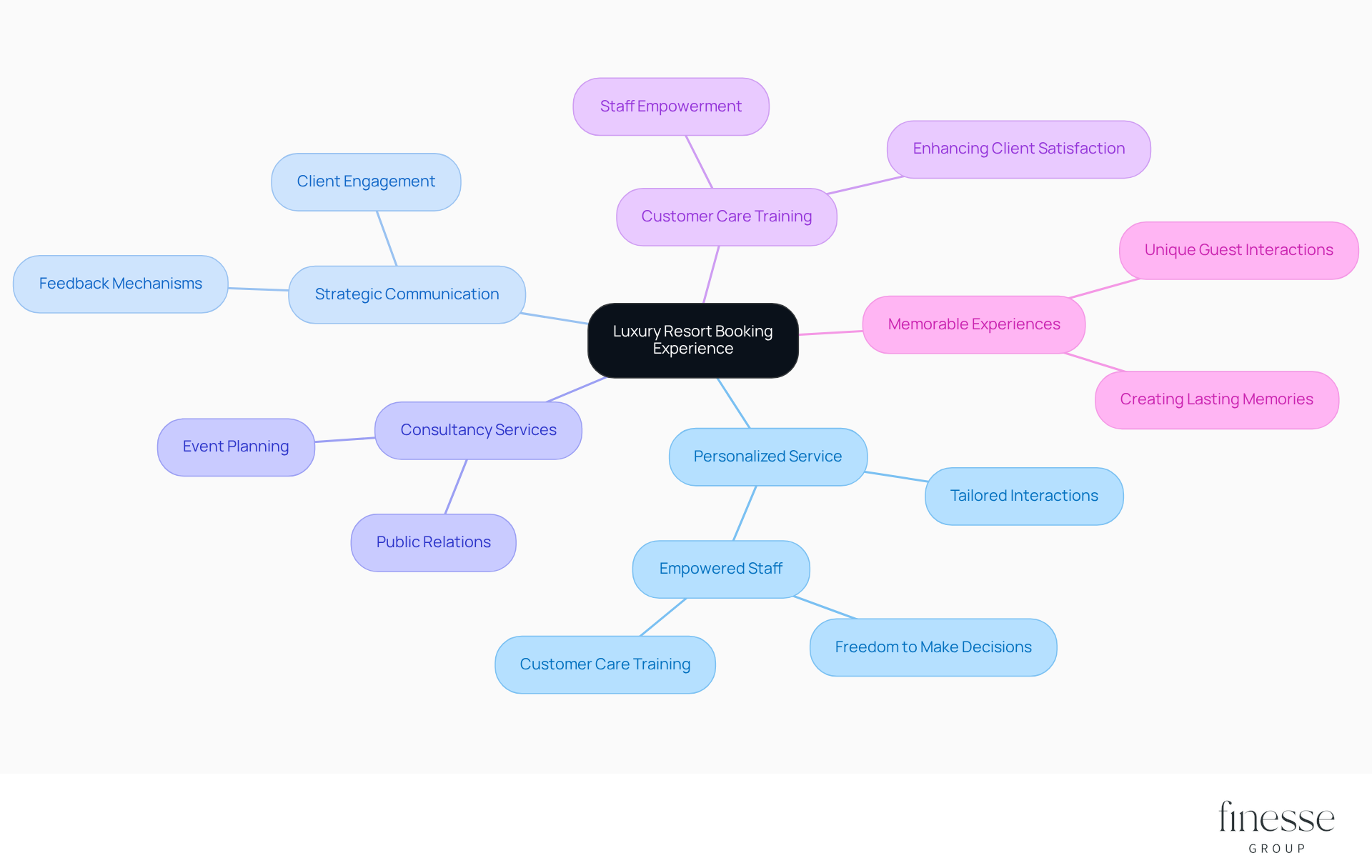 The central node represents the overall booking experience, while the branches show how different services and strategies contribute to making that experience exceptional. Follow the branches to see how each element plays a role in client satisfaction.