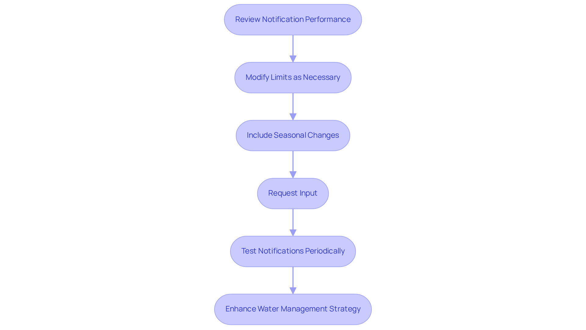 Each box represents a step in the process of improving alert notifications. Follow the arrows to see how each step leads to the next, helping you enhance your water management strategy.