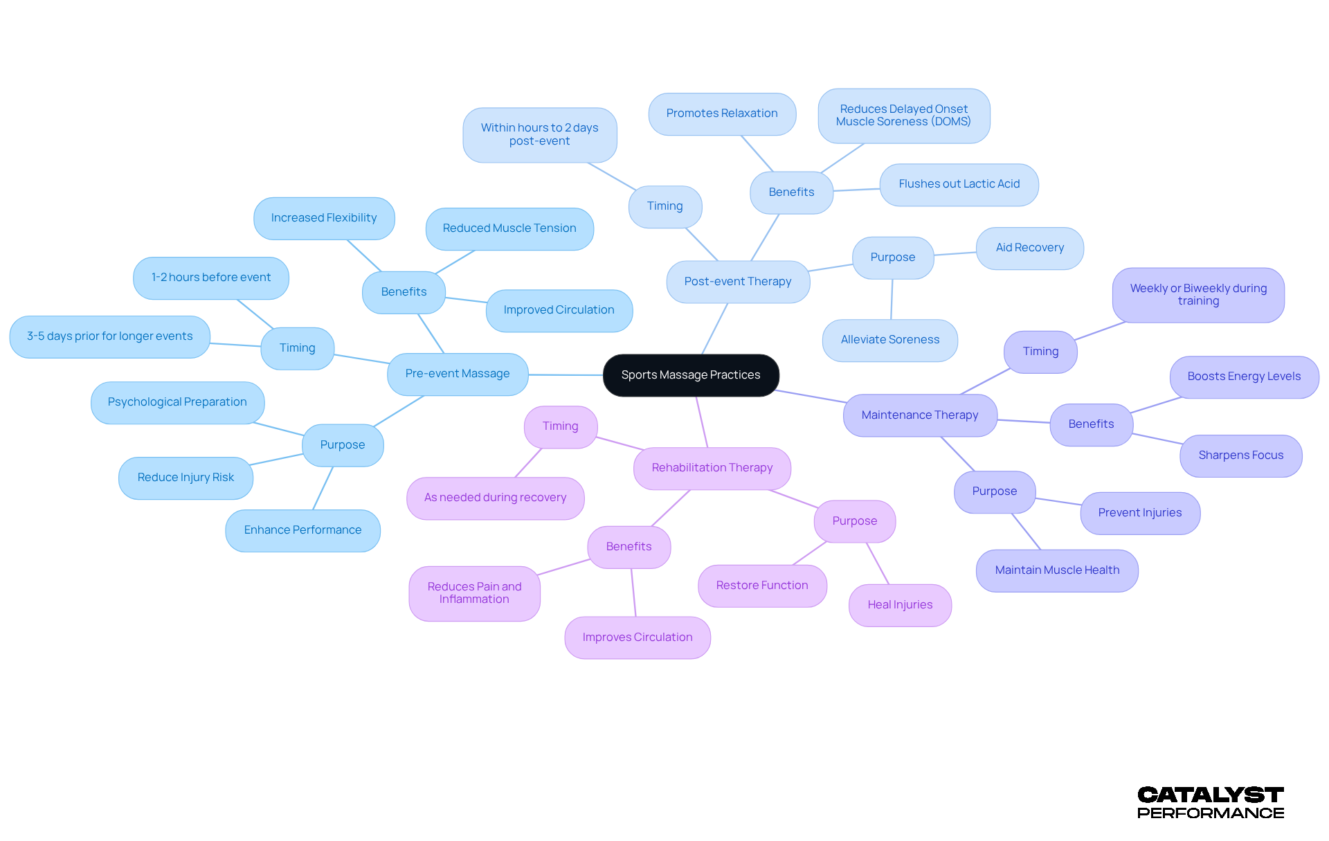 The central node represents the overall theme of sports massage. Each branch shows a different type of massage practice, with sub-branches explaining what they do and when they are used. This helps you understand how each technique contributes to an athlete's performance and recovery.