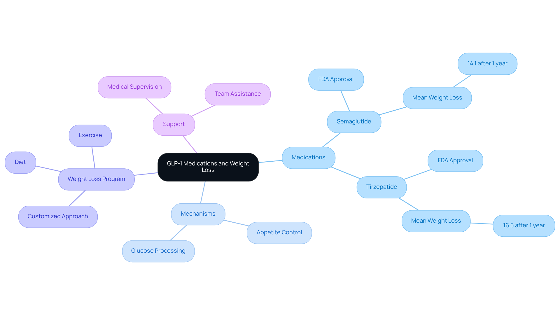 The center represents the main topic of GLP-1 medications. Each branch shows different aspects like the medications themselves, how they work, the weight loss program offered, and the support available. Follow the branches to explore how these elements connect to the overall goal of weight management.