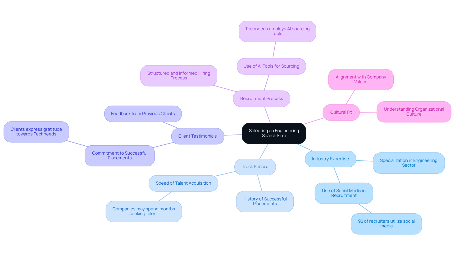 The central node represents the main topic, and each branch shows a key criterion. Dive deeper into each branch for more details about why these criteria matter and how they help in making the right choice. The central node represents the main topic, and each branch shows a key criterion. Dive deeper into each branch for more details about why these criteria matter and how they help in making the right choice.