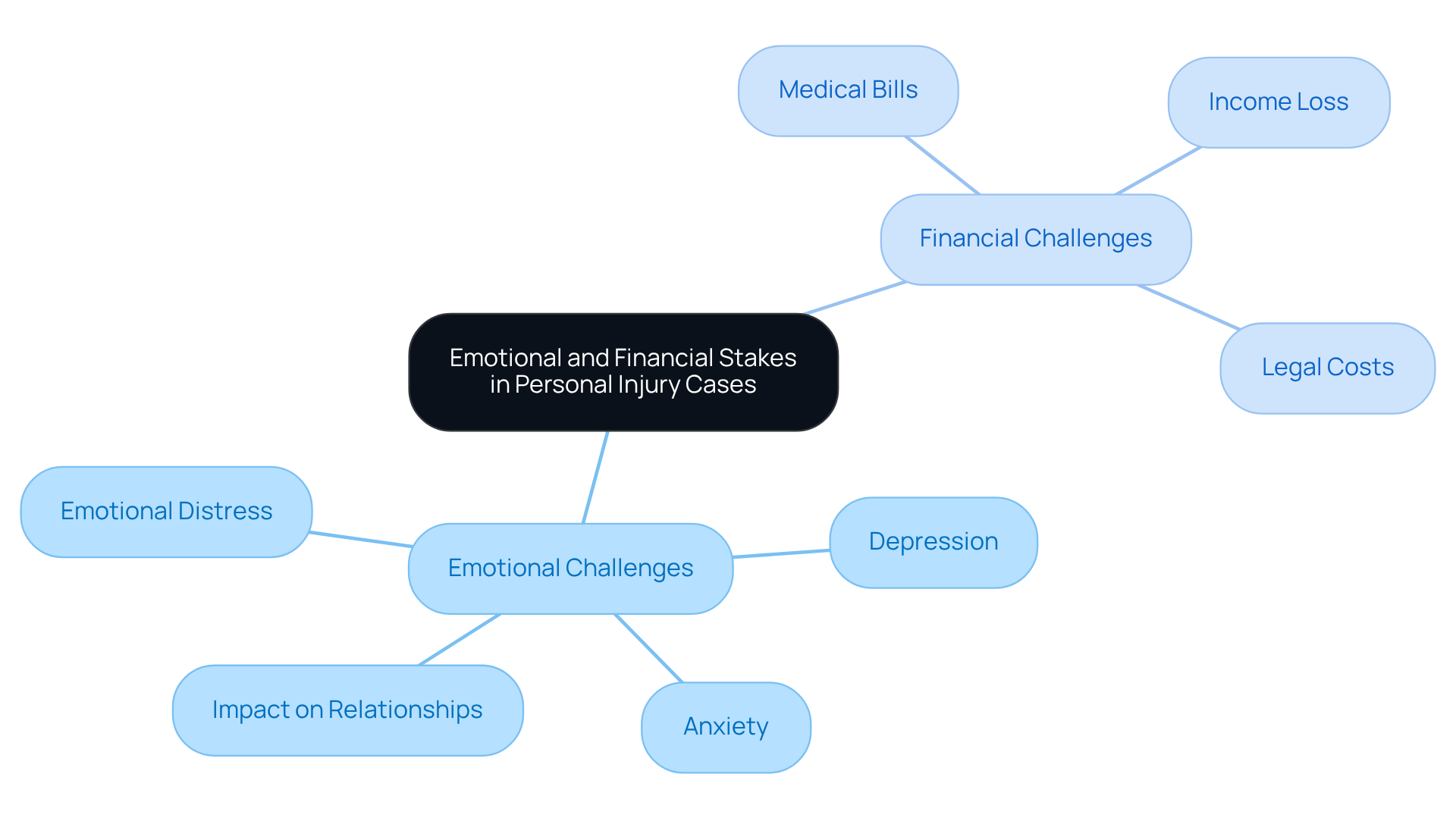 The central node represents the overall theme, while the branches show the emotional and financial challenges. Each sub-branch highlights specific issues that victims may face, helping to visualize the complexity of their situation.