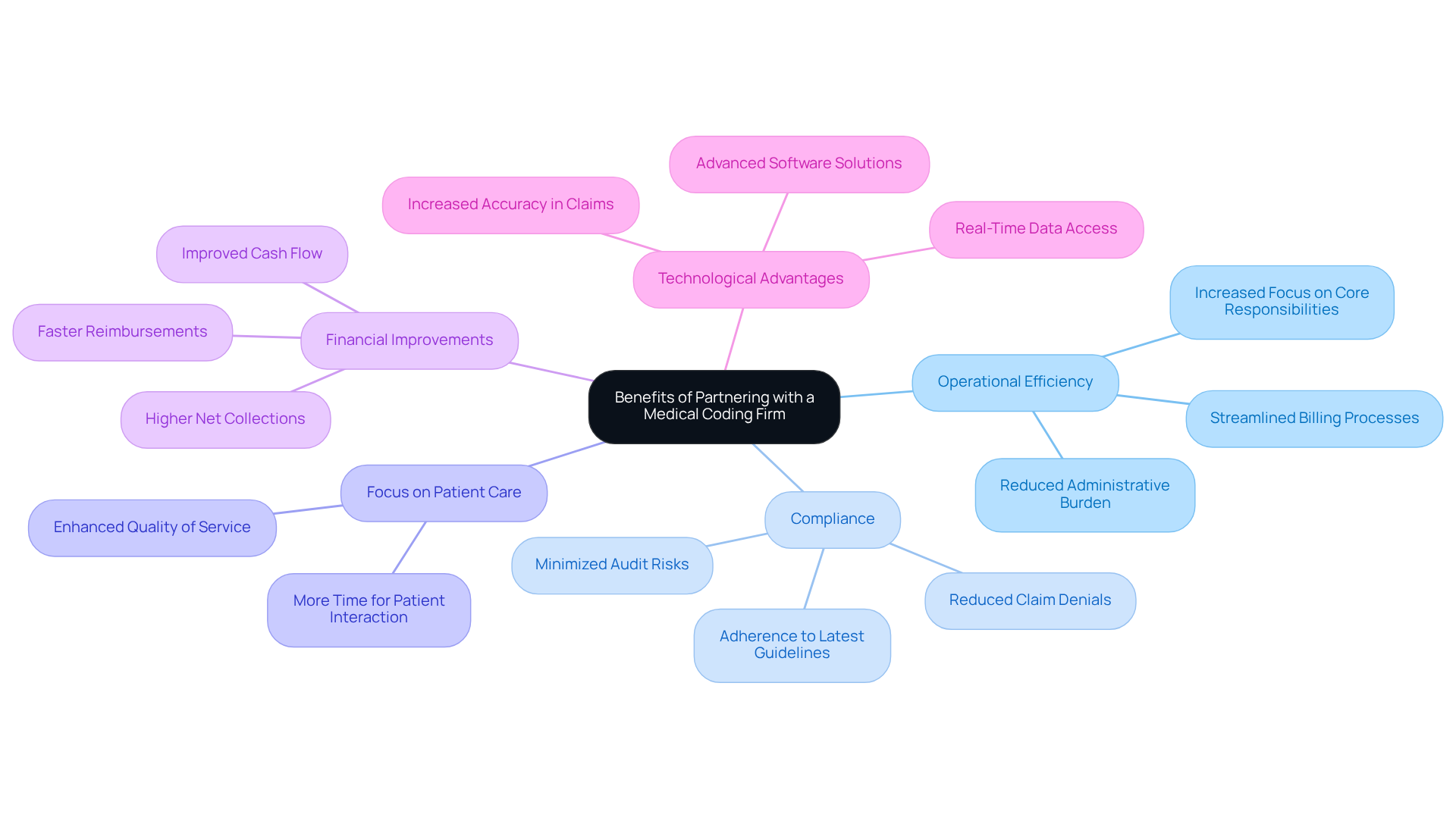 This mindmap illustrates the various advantages of working with a medical coding firm. Start at the center with the main benefit, then explore each branch to see how it contributes to operational success, compliance, patient care, and financial health. This mindmap illustrates the various advantages of working with a medical coding firm. Start at the center with the main benefit, then explore each branch to see how it contributes to operational success, compliance, patient care, and financial health.