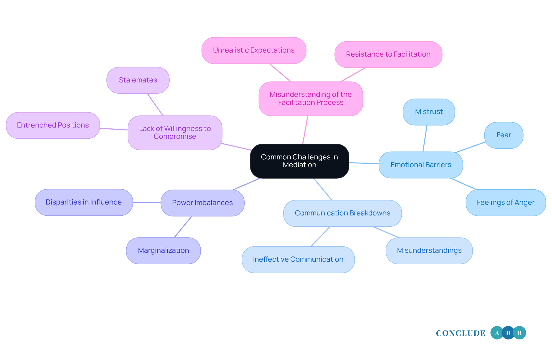 This mindmap illustrates the main barriers faced in mediation. Each branch represents a specific challenge, with additional details available as you follow the sub-branches. It's designed to help you see how these challenges are interconnected and understand their impact on mediation.