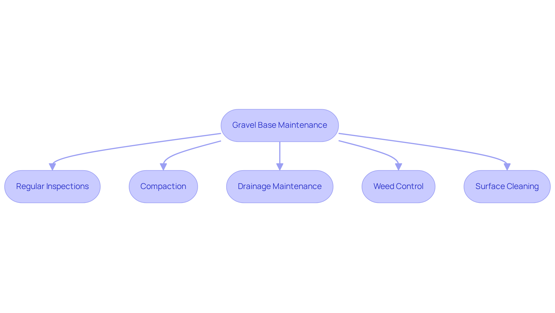 Follow the arrows to see the steps you need to take for maintaining your gravel base. Each box represents a key practice that contributes to the overall health and appearance of your synthetic turf.