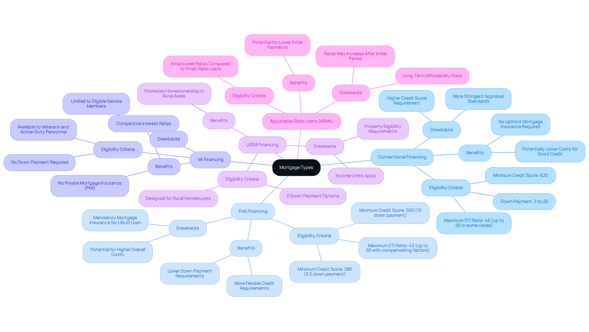 The central node represents the main topic of mortgage types. Each branch leads to a specific type of mortgage, showing its unique features and eligibility requirements. The colors help distinguish between the categories. The central node represents the main topic of mortgage types. Each branch leads to a specific type of mortgage, showing its unique features and eligibility requirements. The colors help distinguish between the categories.