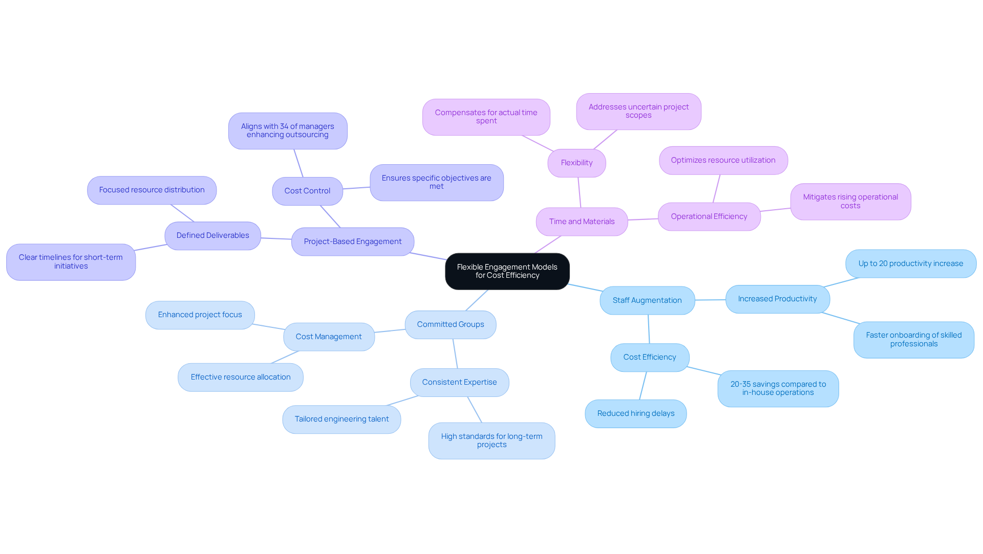 Start at the center with the main theme of flexible engagement models. Each branch represents a different model, and the sub-points highlight their specific benefits and applications. This layout helps you quickly grasp how each model can contribute to cost efficiency.