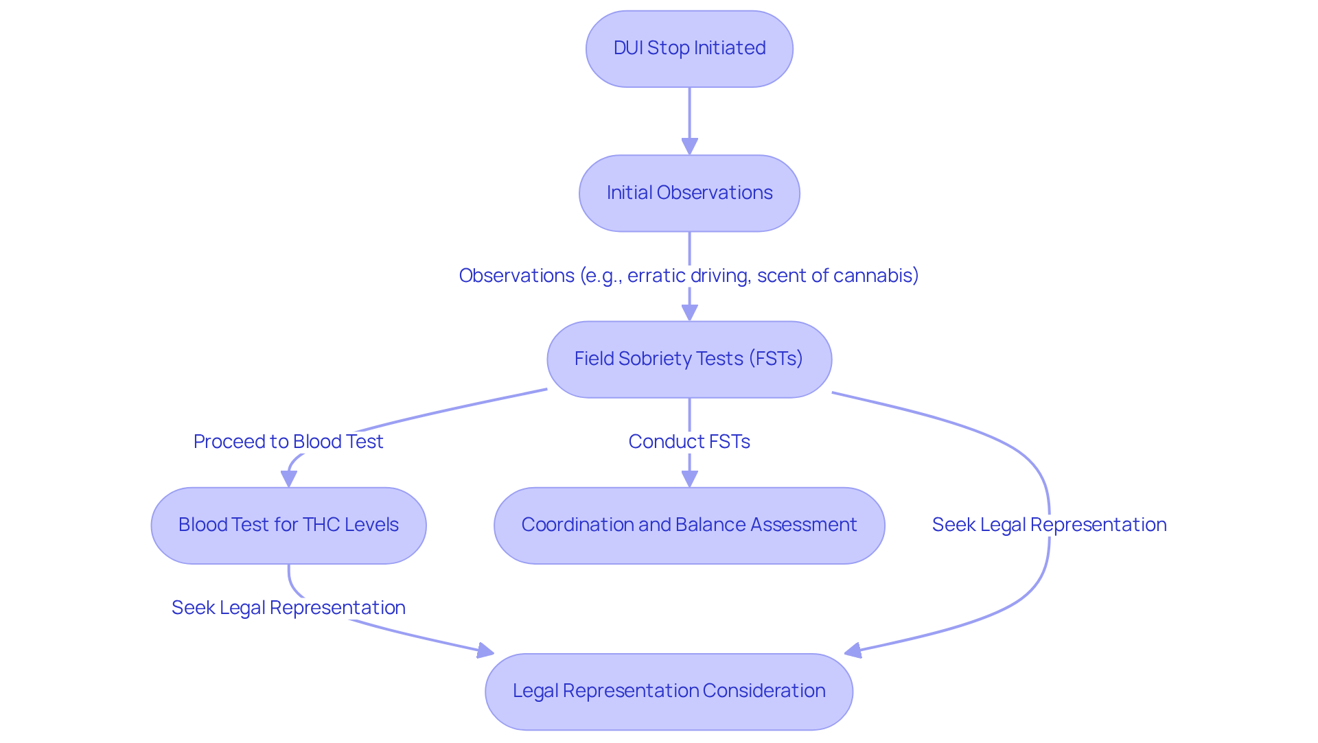 This flowchart illustrates the steps involved in a marijuana DUI assessment. It starts with the DUI stop and follows through the observations and tests that officers conduct. Each step is crucial in determining whether a driver is impaired, and the final step emphasizes the importance of having legal representation to navigate these complex laws.
