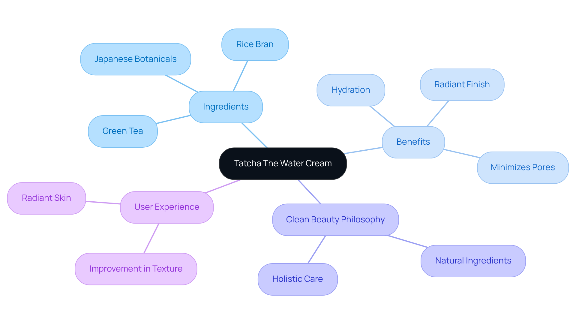This mindmap illustrates the key aspects of Tatcha The Water Cream. Start at the center with the product name, then explore the branches to see its ingredients, benefits, and how it fits into the clean beauty movement. Each branch represents a different aspect of the product, helping you understand how they all connect.
