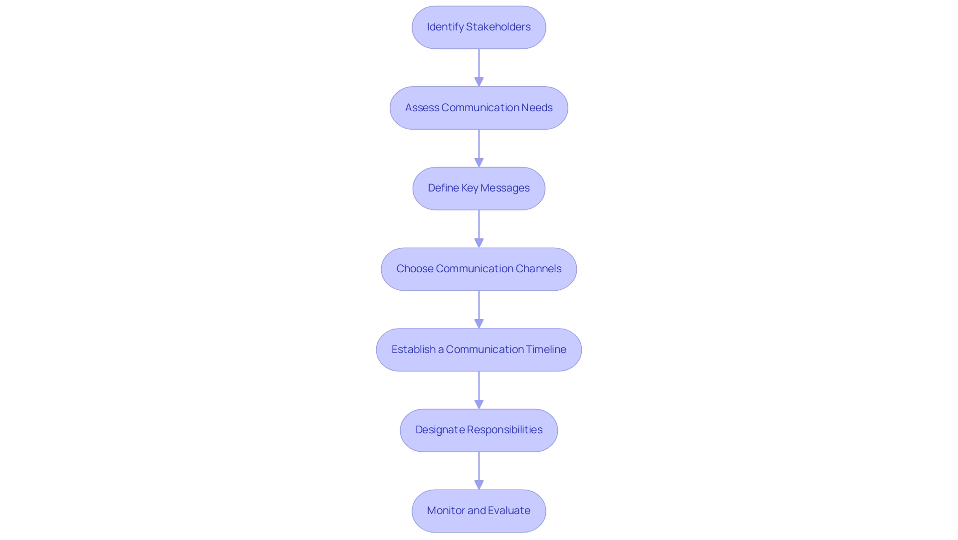 Each box represents a step in the communication plan development process, with arrows indicating the progression from one step to the next.