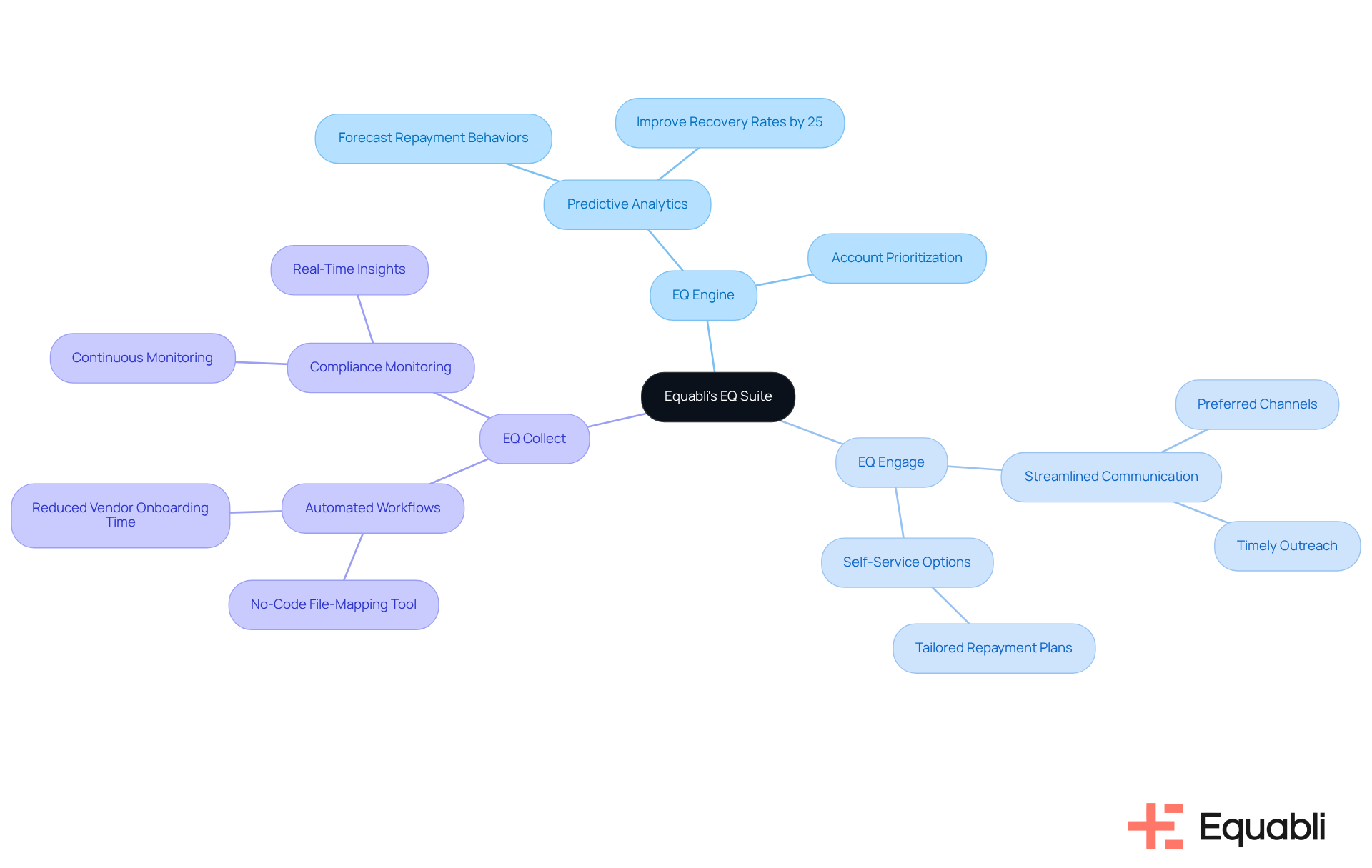 Start with the central idea of Equabli's EQ Suite, then explore each tool and its features. The branches represent different tools, and the sub-branches highlight their specific functions and benefits.