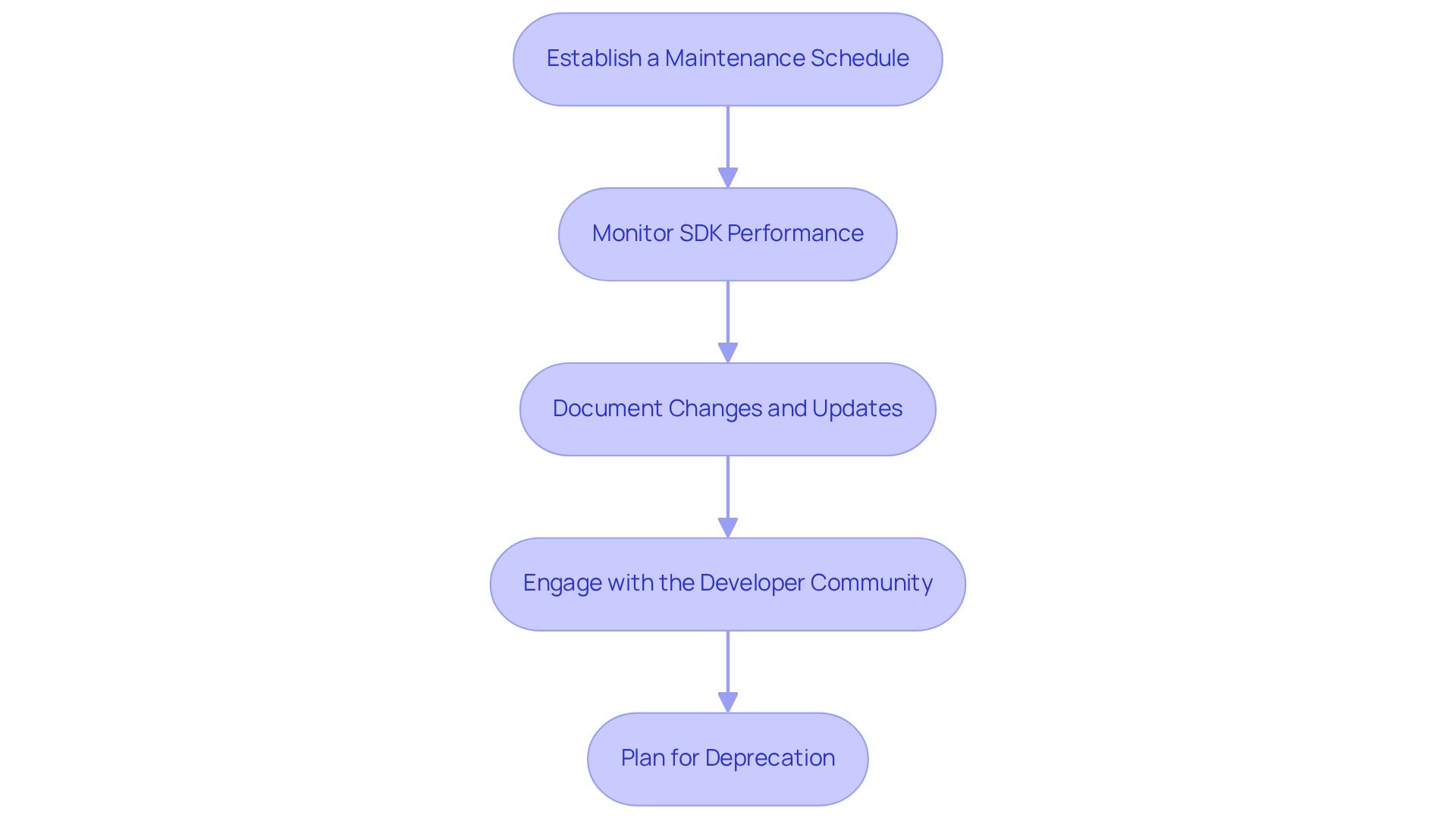 Each box represents a key practice for managing SDKs effectively. Follow the arrows to see how these practices work together to improve application performance and reliability.