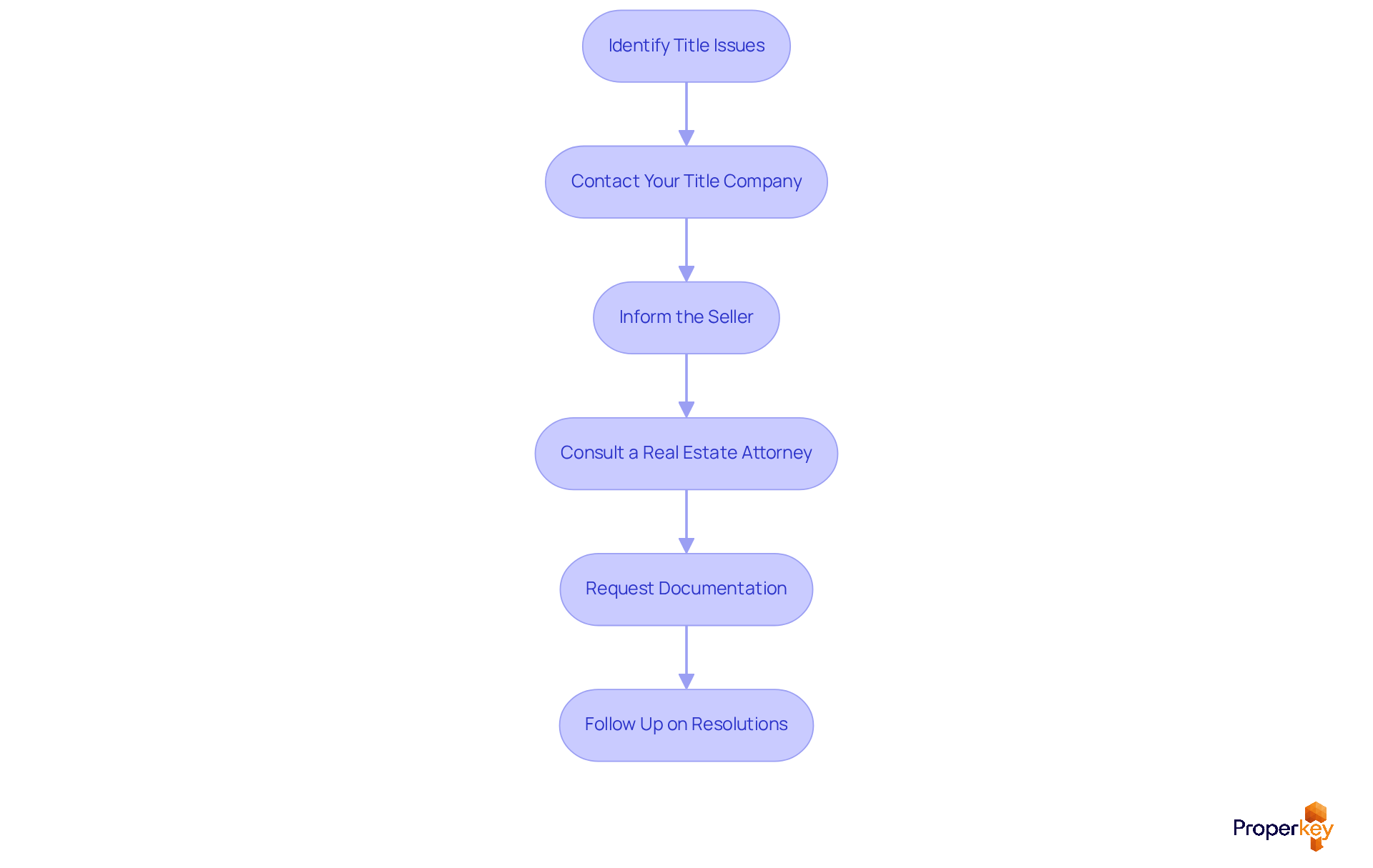 Each box represents a step in the process of resolving title issues. Follow the arrows to see the order of actions you should take to ensure a smooth closing.