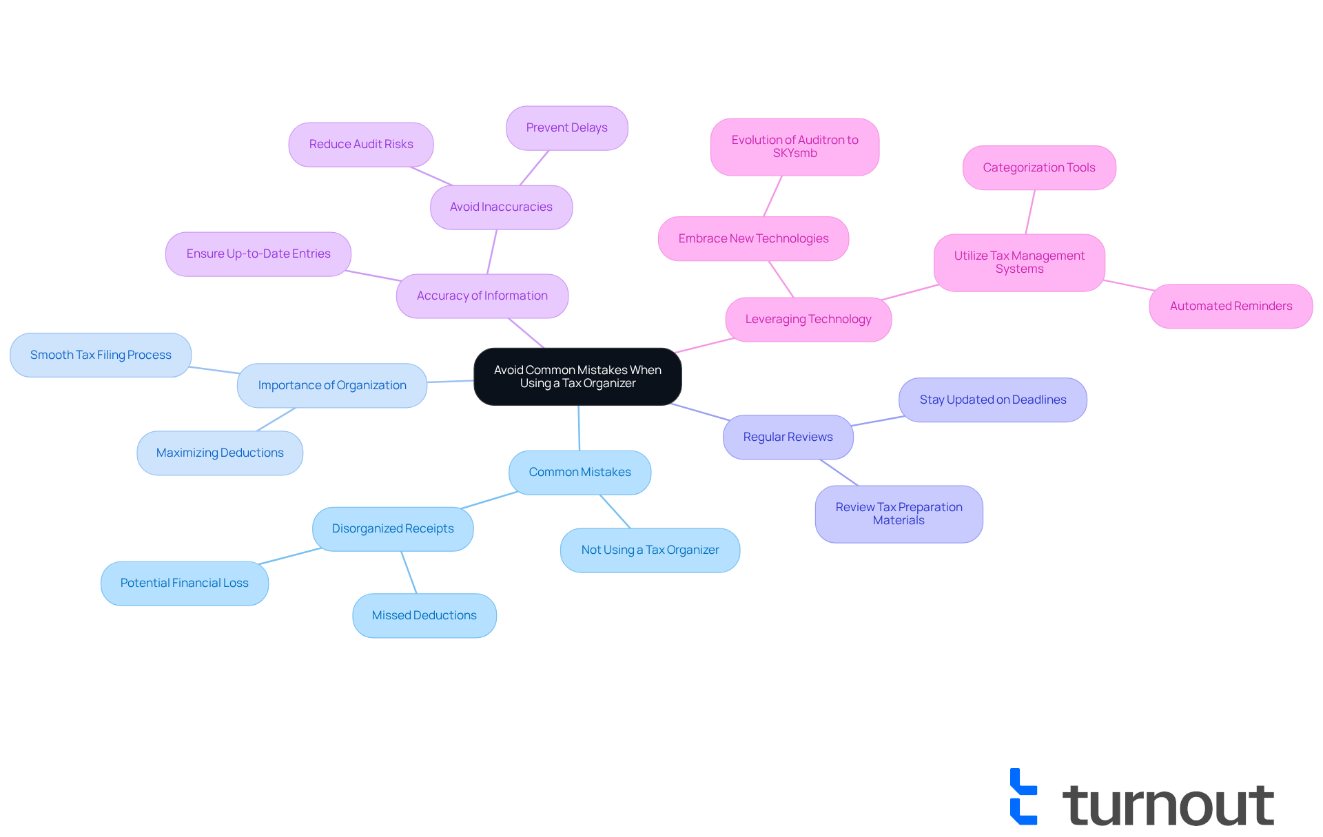 The central idea represents the main topic, while the branches illustrate various common mistakes and solutions related to tax organization. Each color-coded branch helps you easily identify and navigate through different aspects of tax preparation. The central idea represents the main topic, while the branches illustrate various common mistakes and solutions related to tax organization. Each color-coded branch helps you easily identify and navigate through different aspects of tax preparation.