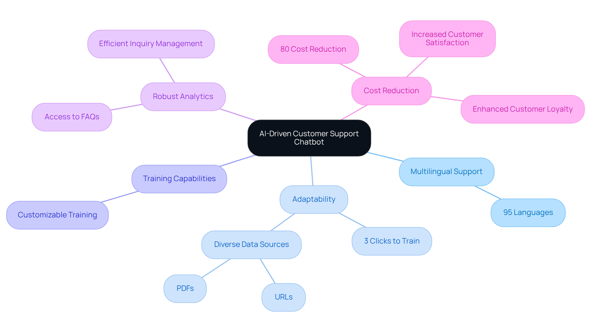 The central node represents the chatbot, and each branch shows a key feature. Follow the branches to explore how each feature contributes to improving customer support. The central node represents the chatbot, and each branch shows a key feature. Follow the branches to explore how each feature contributes to improving customer support.