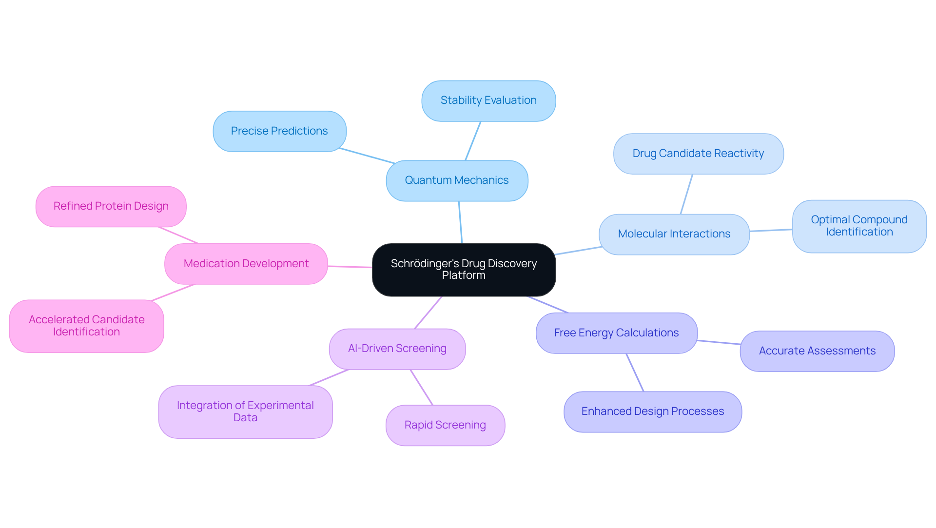 Start at the center with Schrödinger's platform, then explore the branches to see how quantum mechanics, AI, and other factors contribute to drug discovery. Each branch represents a key area of focus, helping you understand the interconnected components. Start at the center with Schrödinger's platform, then explore the branches to see how quantum mechanics, AI, and other factors contribute to drug discovery. Each branch represents a key area of focus, helping you understand the interconnected components.