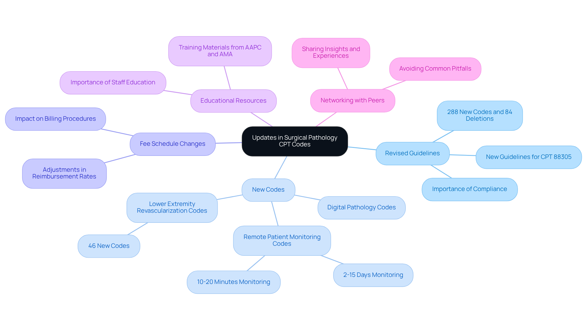 This mindmap starts with the central theme of updates in surgical pathology CPT codes. Each branch represents a key area of change, and the sub-branches provide more details. Follow the branches to understand how each aspect connects to the overall theme.