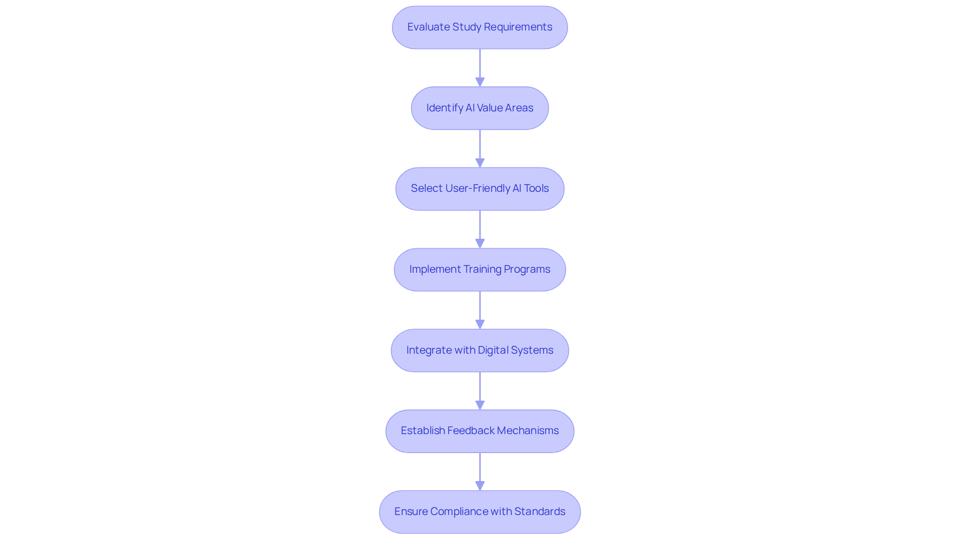 This flowchart shows the steps to effectively integrate AI into clinical trials. Start at the top and follow the arrows to see how each step leads to the next, from evaluating needs to ensuring compliance. Each box represents a key action in the process.