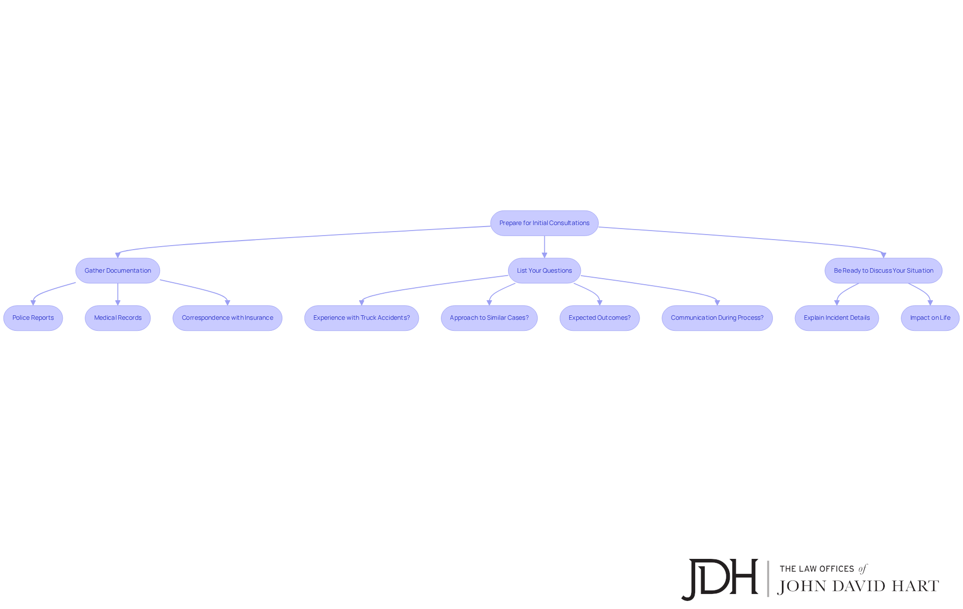 Follow the flowchart to see what you need to do before meeting with a lawyer. Each box represents a step, and the arrows show the order in which to tackle them for an effective consultation. Follow the flowchart to see what you need to do before meeting with a lawyer. Each box represents a step, and the arrows show the order in which to tackle them for an effective consultation.