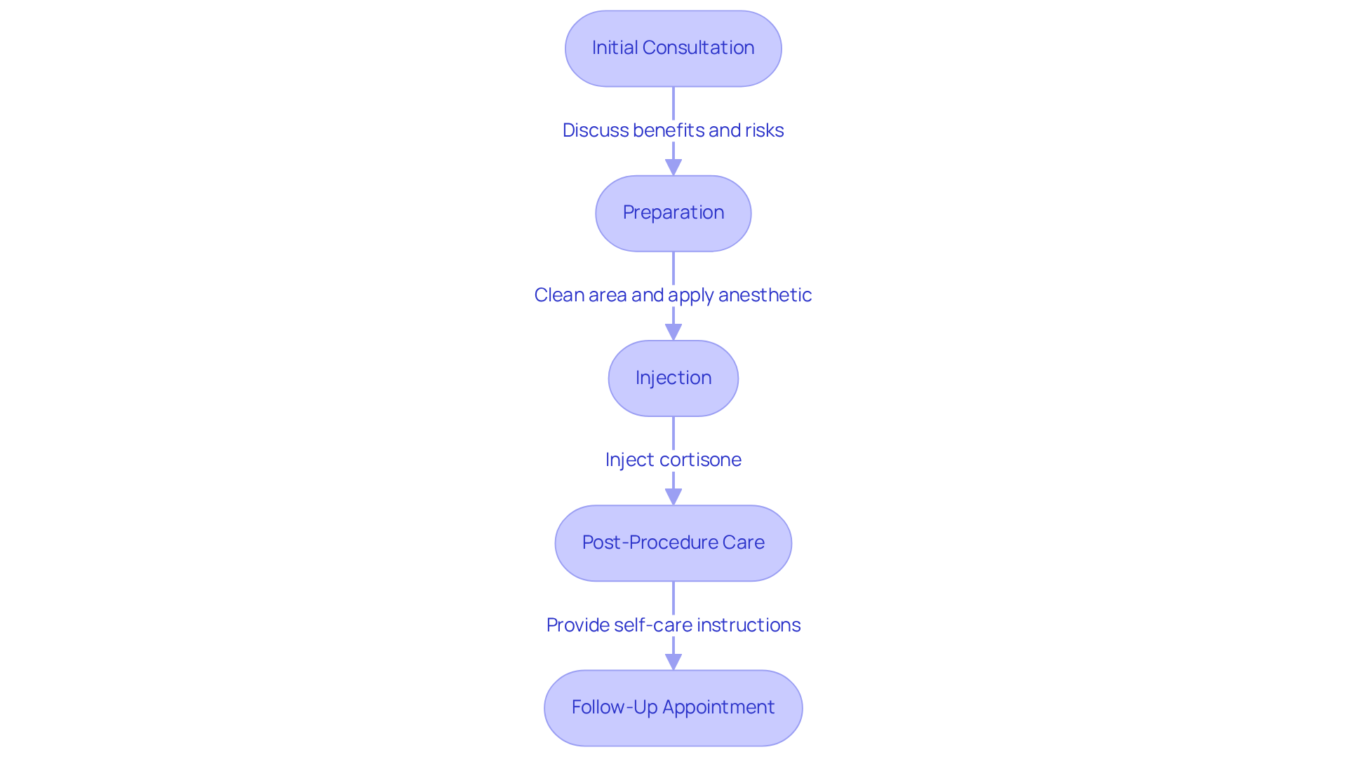 This flowchart guides you through the steps of receiving a cortisone shot. Start at the top with the initial consultation, and follow the arrows down to see each step, from preparation to post-care and follow-up. Each box represents a key part of the process, helping you understand what to expect. This flowchart guides you through the steps of receiving a cortisone shot. Start at the top with the initial consultation, and follow the arrows down to see each step, from preparation to post-care and follow-up. Each box represents a key part of the process, helping you understand what to expect.