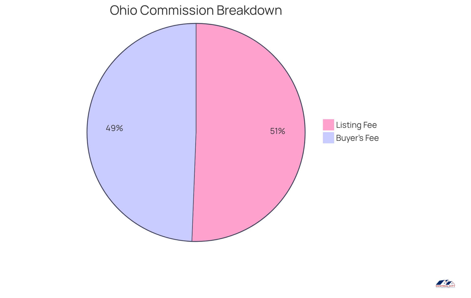 The chart shows how the total commission is split between the listing and buyer's representative fees. Each slice reflects what portion of the overall commission each fee represents.
