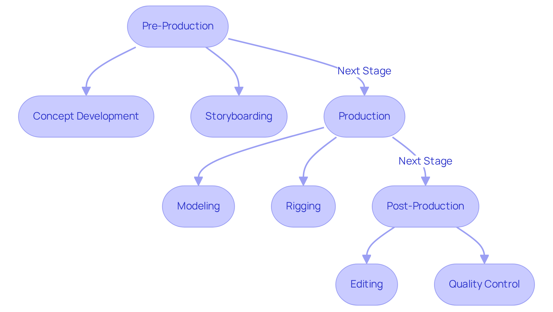 Each box represents a stage in the animation process — follow the arrows to see how each stage connects and what tasks are involved. Each box represents a stage in the animation process — follow the arrows to see how each stage connects and what tasks are involved.