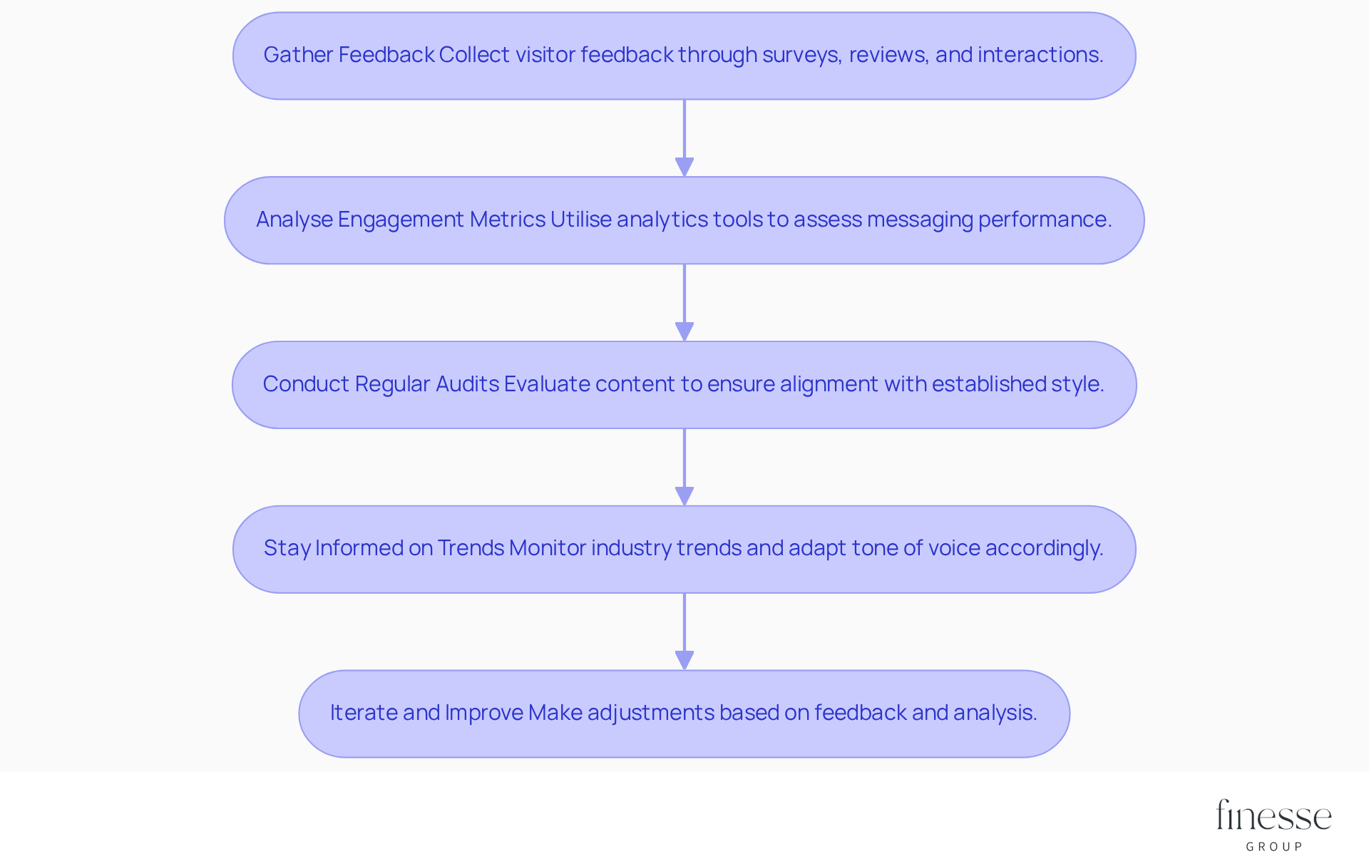 Each box represents a key step in the process of enhancing your communication style. Follow the arrows to see how each action builds on the previous one, guiding you towards a better connection with your audience.
