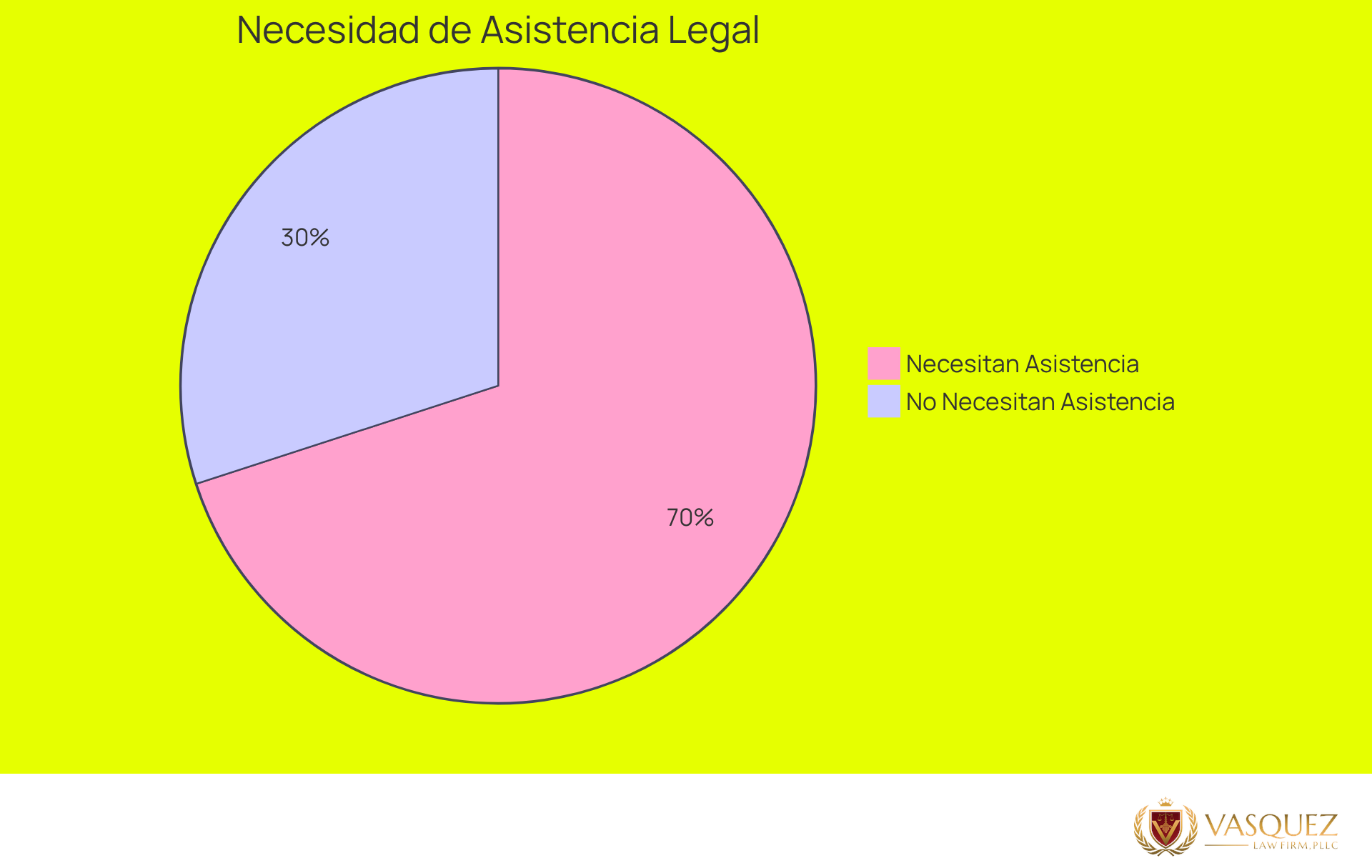 El gráfico muestra la proporción de inmigrantes que necesitan ayuda legal para sus solicitudes. El segmento azul representa a aquellos que requieren asistencia, mientras que el gris indica a los que no la necesitan.