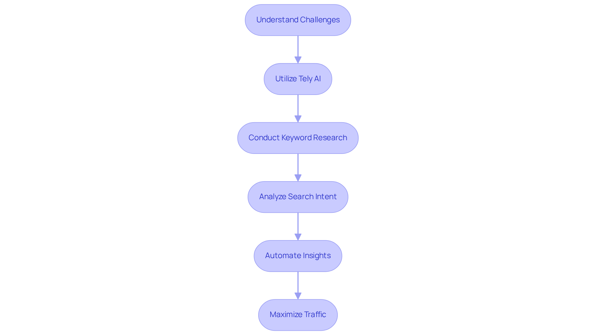 Follow the arrows through each step to see how to conduct effective keyword research using AI. Each box represents a vital action you need to take to enhance your SEO strategy.