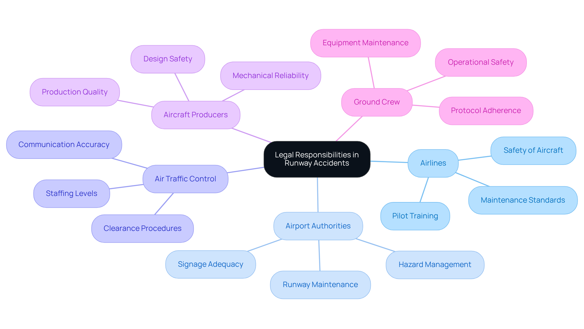 This mindmap shows who is responsible in runway accidents. Start at the center with the main topic, then follow the branches to see each party involved and what they are responsible for. This helps clarify who might be liable in case of an incident.
