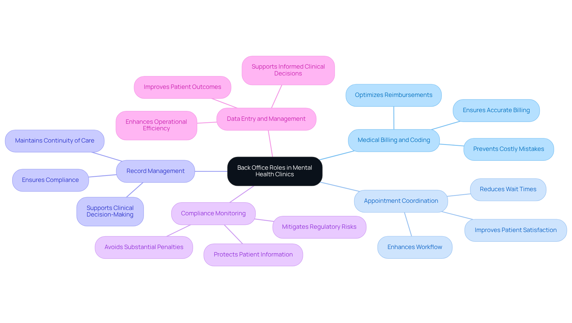 This mindmap shows the essential functions of back office roles in mental health clinics. Each branch represents a key function, and the sub-branches explain why these functions are important. Follow the branches to see how each role contributes to the overall efficiency and quality of care in the clinic. This mindmap shows the essential functions of back office roles in mental health clinics. Each branch represents a key function, and the sub-branches explain why these functions are important. Follow the branches to see how each role contributes to the overall efficiency and quality of care in the clinic.